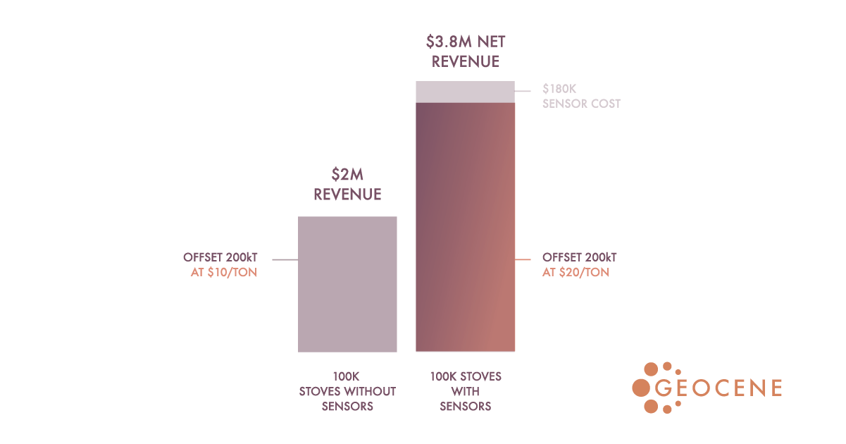 Geocene SimpleSUM Cookstove Monitor